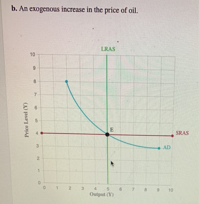 Solved a. An exogenous decrease in the velocity of money. | Chegg.com