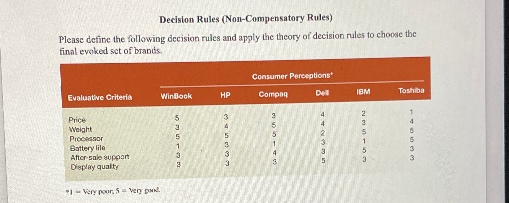 Solved Decision Rules (Non-Compensatory Rules)Please define | Chegg.com