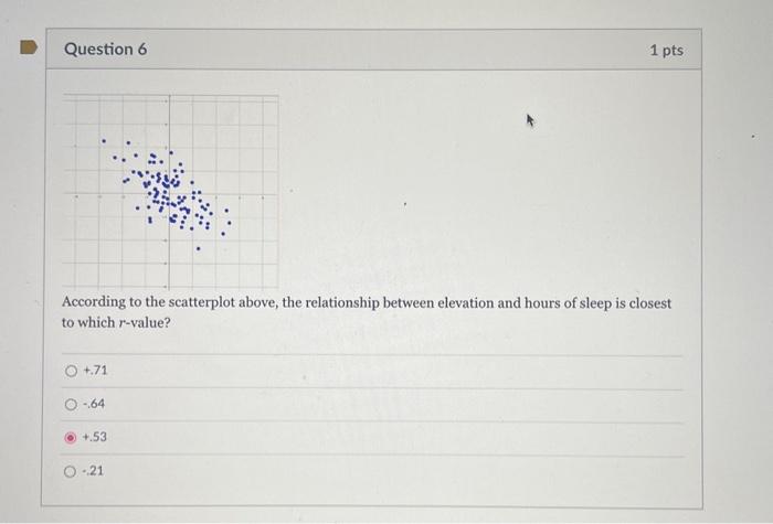 Solved According to the scatterplot above, the relationship | Chegg.com