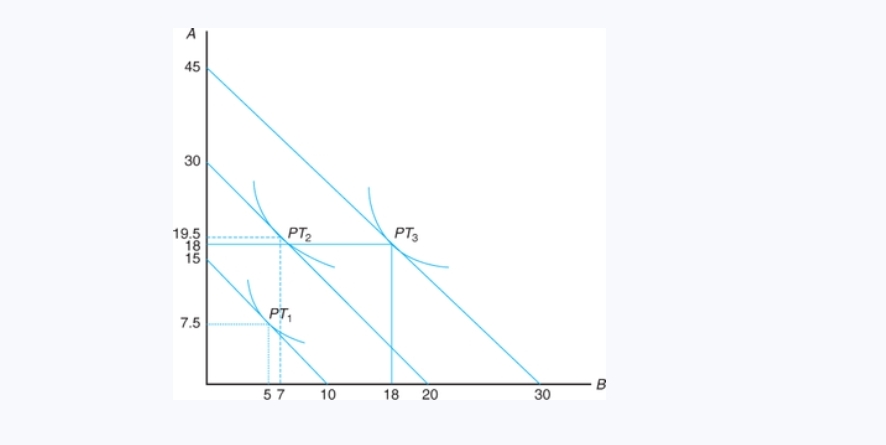 Solved Derive separate Engel curves for products A and B | Chegg.com