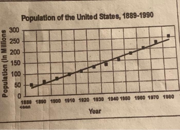 Solved Population of the United States, 1889-1990 300 250 | Chegg.com
