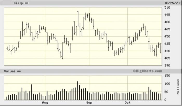 Solved Identify a common chart pattern on the following | Chegg.com