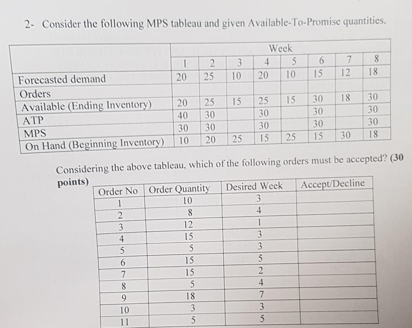 2- Consider the following MPS tableau and given | Chegg.com