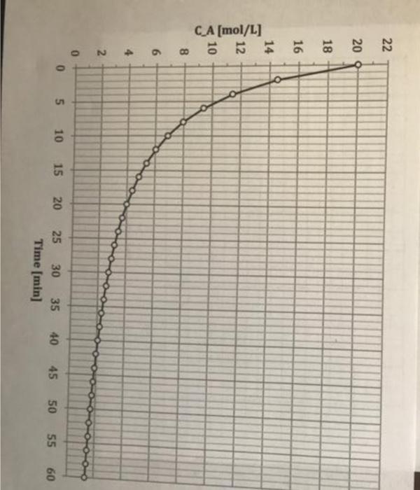 Solved 1: A laboratory batch reactor was used to react | Chegg.com
