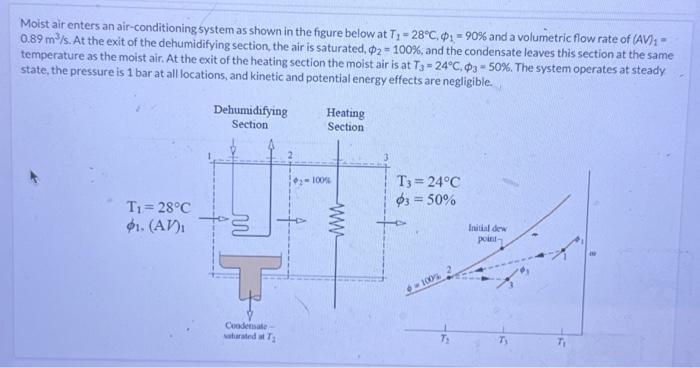 Solved Moist air enters an air-conditioning system as shown | Chegg.com