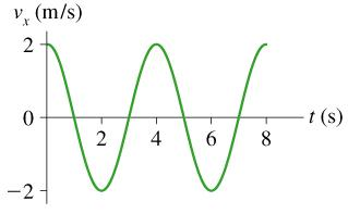 Solved An object oscillating on a spring has the velocity | Chegg.com