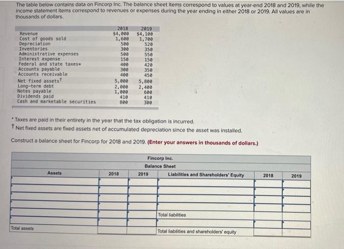 Solved The table below contains data on Fincorp inc. The | Chegg.com