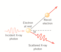 Solved In a Compton scattering experiment, the incident | Chegg.com