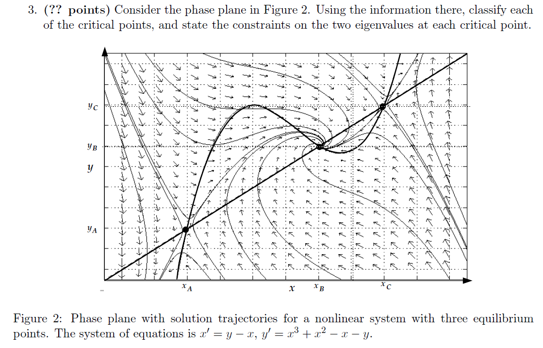 Consider the phase plane in Figure 2. Using the | Chegg.com