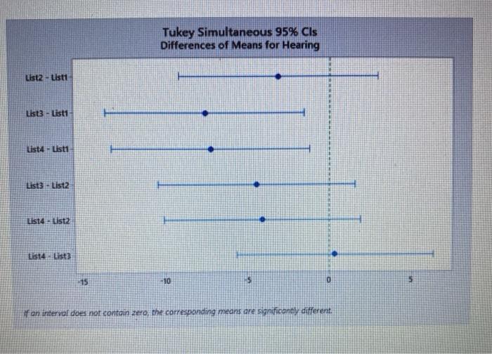 Solved For the following questions, refer to the "Tukey | Chegg.com