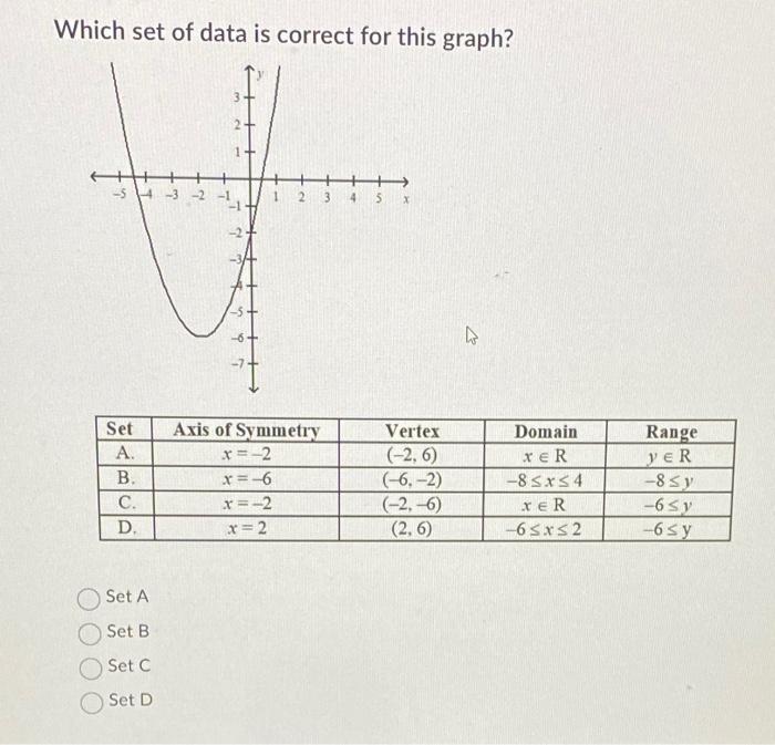 Solved Which set of data is correct for this graph? Set A | Chegg.com