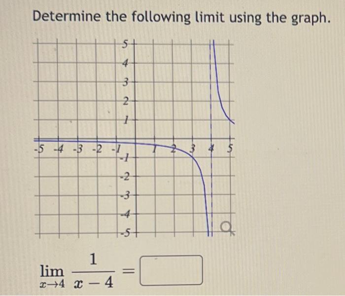 Solved Determine the following limit using the graph. | Chegg.com