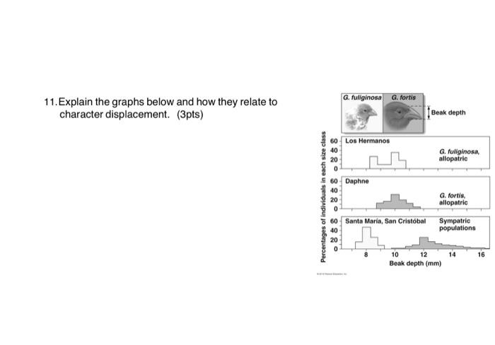 Solved G. fuliginosa G. fortis 11.Explain the graphs below | Chegg.com