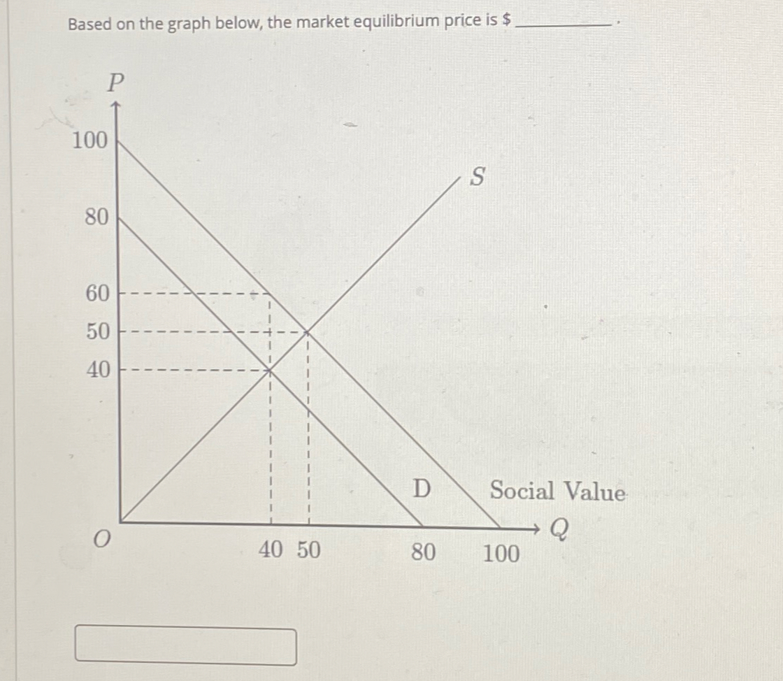 Solved Based on the graph below, the market equilibrium | Chegg.com
