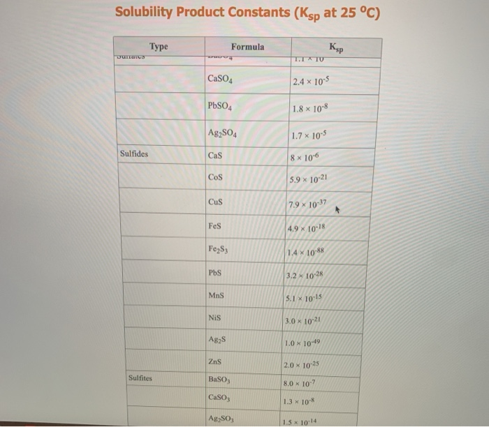 Solved The value of the Solubility Product Constant for | Chegg.com