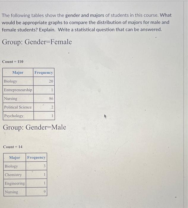 Solved The following tables show the gender and majors of | Chegg.com