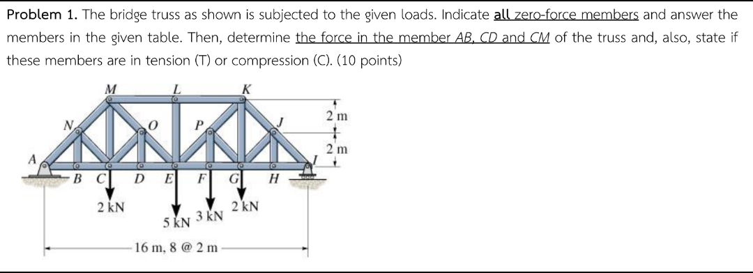 Solved Problem 1. ﻿The bridge truss as shown is subjected to | Chegg.com