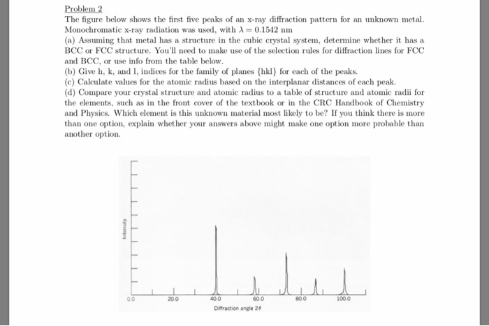 Problem 2 The figure below shows the first five peaks | Chegg.com