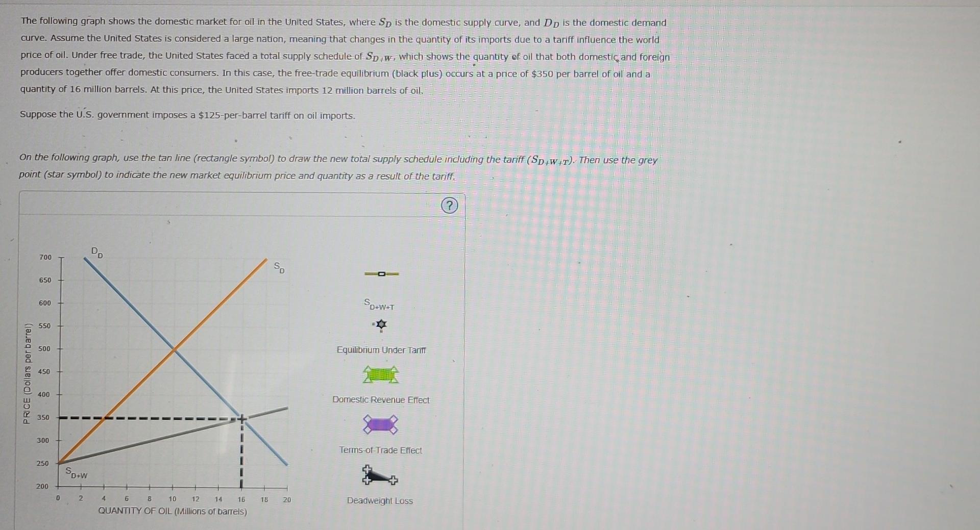 Solved The following graph shows the domestic market for oil | Chegg.com