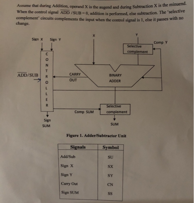 Solved augend and during Subtraction X is the minuend. | Chegg.com