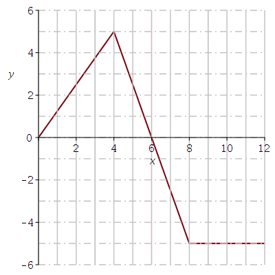 Evaluate the definite integrals using the graph of | Chegg.com
