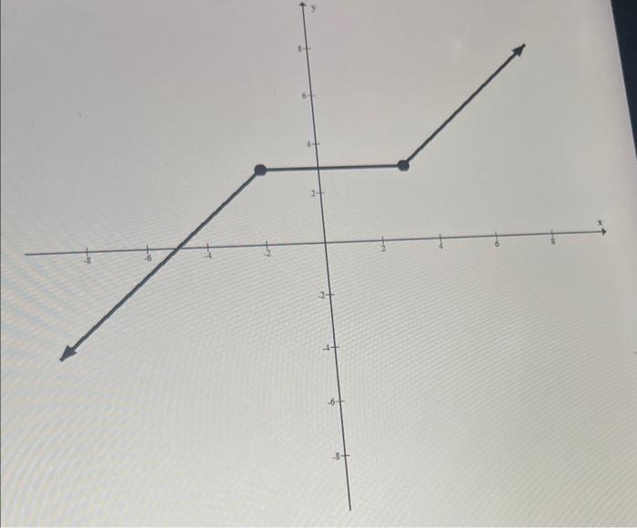 Solved 3) To the right is the graph of y=f(x). Shade the | Chegg.com