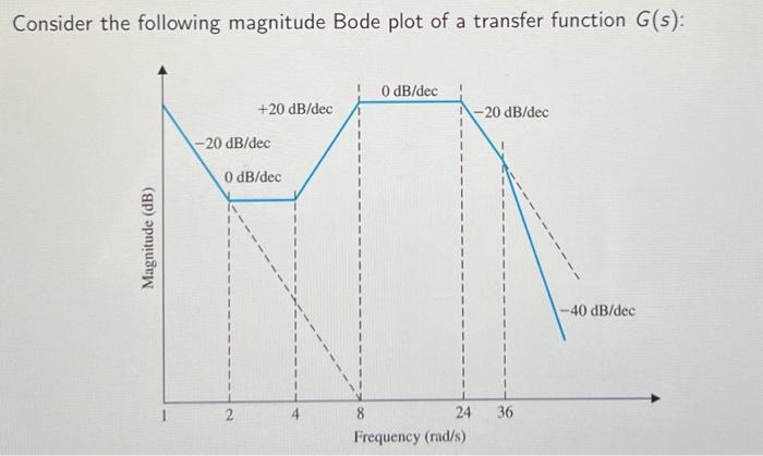 Solved Consider the following magnitude Bode plot of a | Chegg.com