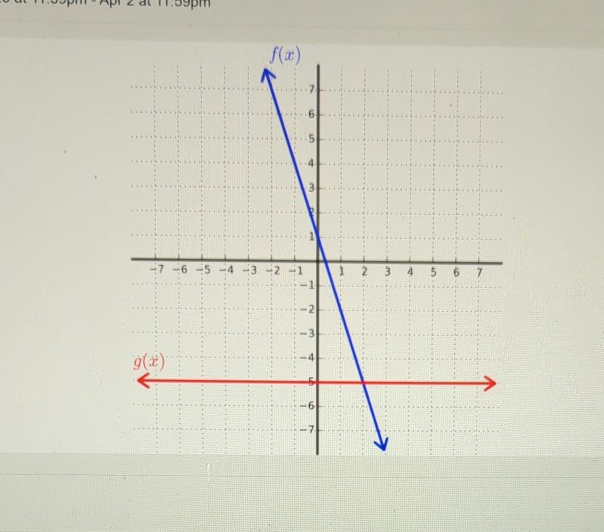 Solved The graphs of f(x)=−3x+1 and g(x)=−5 are given below. | Chegg.com