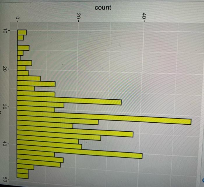 Solved the skew was -0.52 can i still say this graph is | Chegg.com