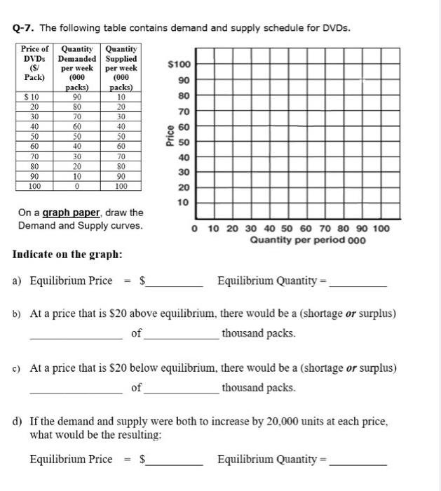 Solved Q-7. The following table contains demand and supply | Chegg.com