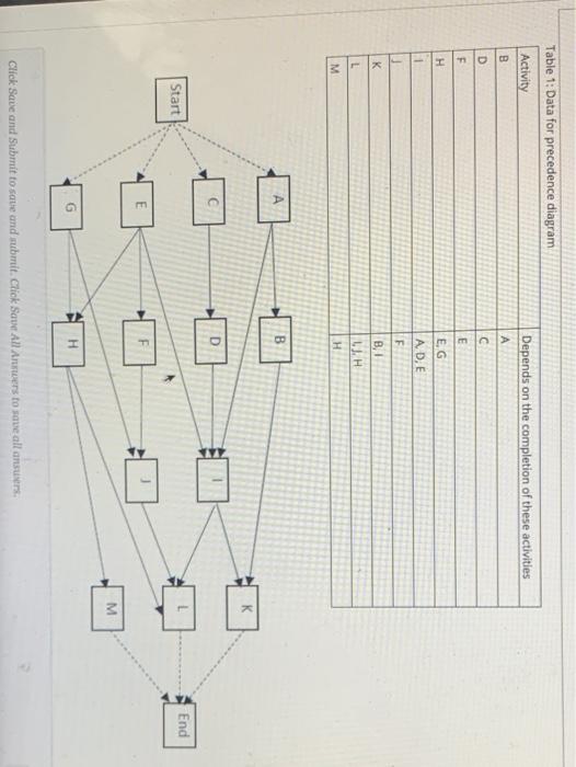 Solved the precedence diagram shown below is correct based | Chegg.com