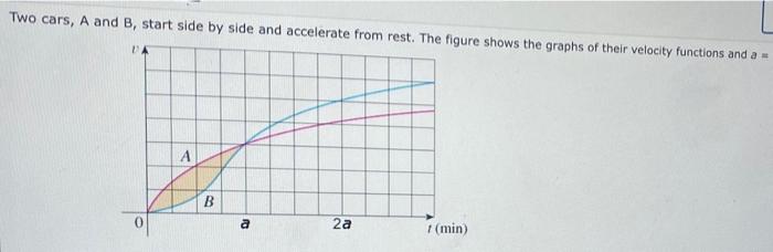 Solved Two cars, A and B, start side by side and accelerate | Chegg.com