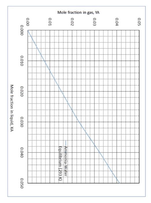 Solved Inlet gas stream to a packed absorption tower | Chegg.com