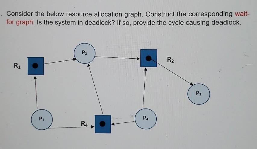 Solved . Consider the below resource allocation graph. | Chegg.com