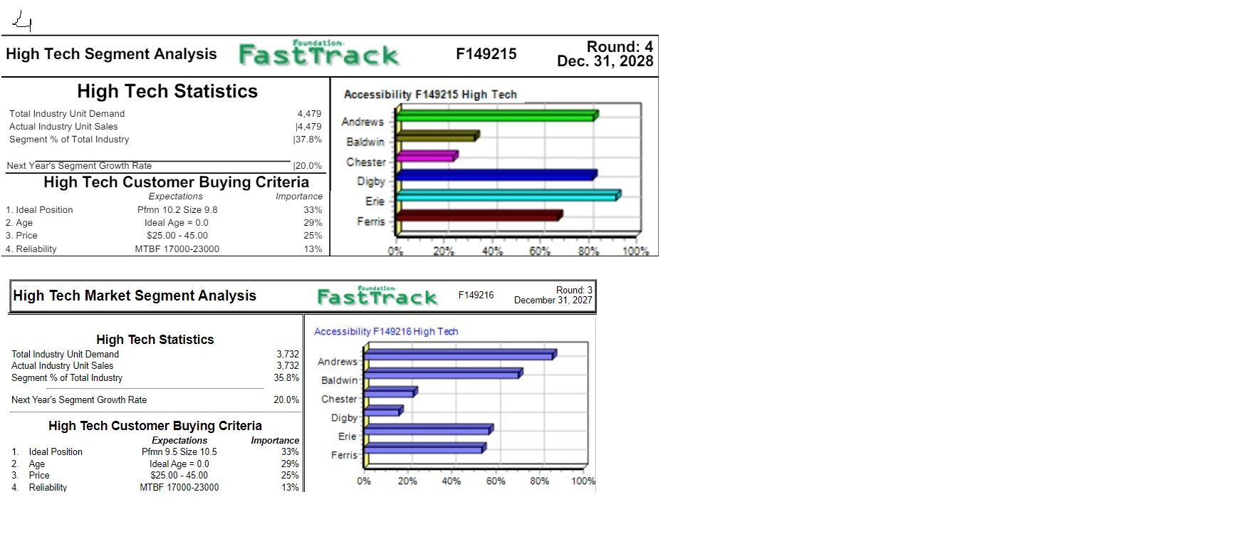 Solved CAPSIM - ﻿High tech: Please comment on Round 4 ( | Chegg.com