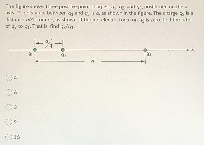 Solved The figure shows three positive point charges, 91, | Chegg.com