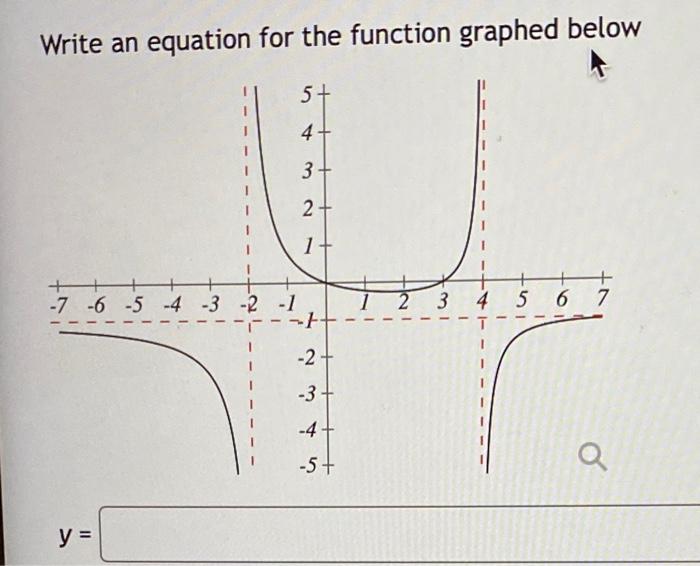Solved Write an equation for the function graphed below | Chegg.com