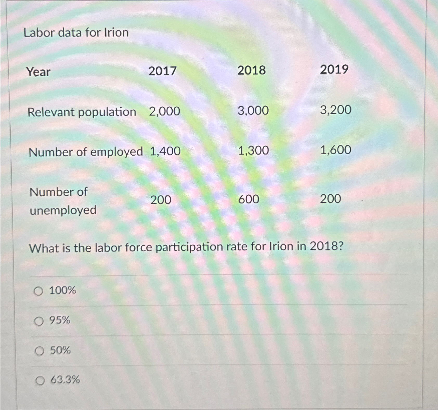 Solved Labor data for | Chegg.com