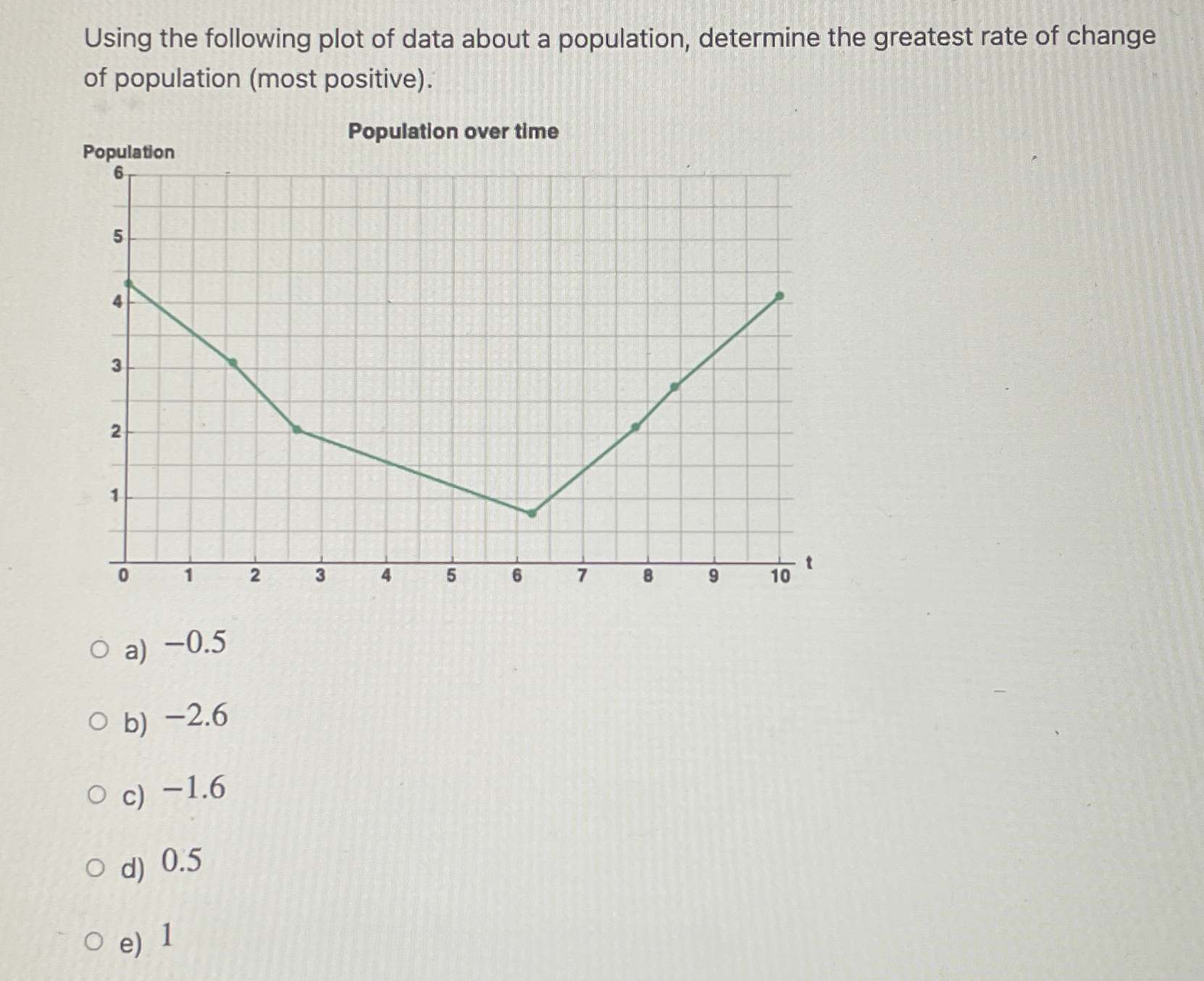 Solved Using the following plot of data about a population, | Chegg.com