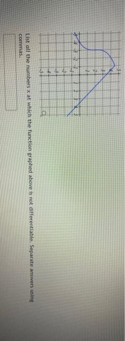 Solved List all the numbers x at which the function graphed | Chegg.com