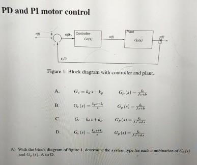 Solved PD and PI motor controlFigure 1: Block diagram with | Chegg.com