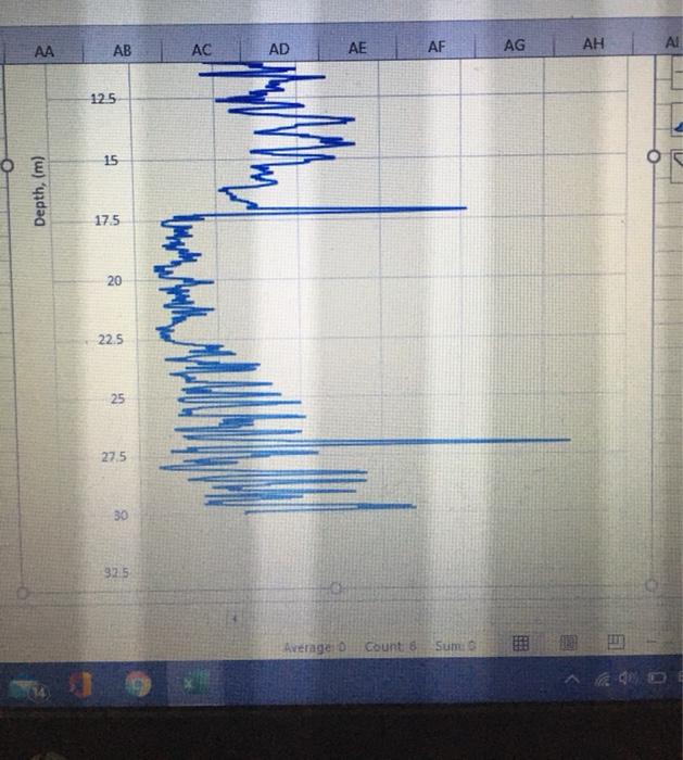 Solved From Cone penetration test (CPT) graph, Determine | Chegg.com