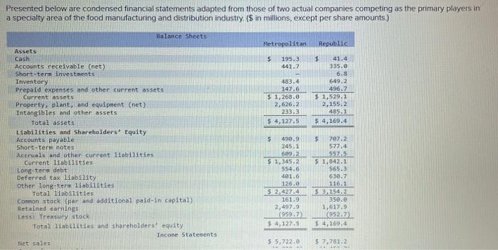 Presented below are condensed financial statements | Chegg.com
