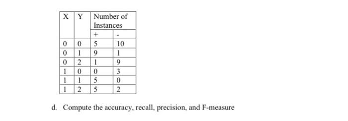 d. Compute the accuracy, recall, precision, and | Chegg.com