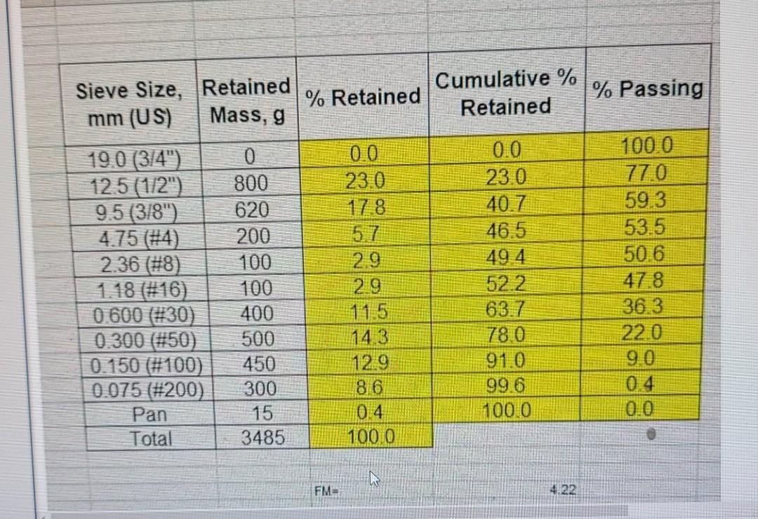 Solved Cumulative % % Retained % Passing Retained 00 23.0 | Chegg.com