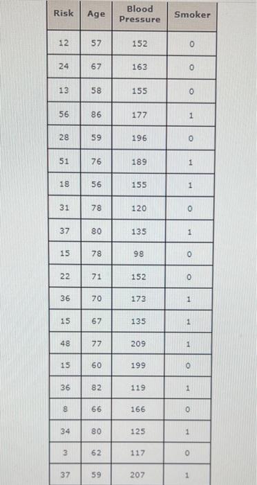 Solved DATAfile: Stroke A statistical program is | Chegg.com