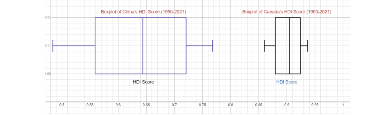 Solved Compare and Contrast the two box and whisker plots. | Chegg.com
