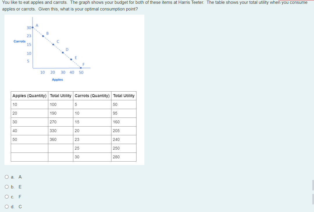 Solved You like to eat apples and carrots. The graph shows | Chegg.com