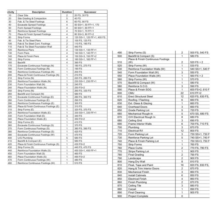 create the work breakdown structure(wbs) for the | Chegg.com
