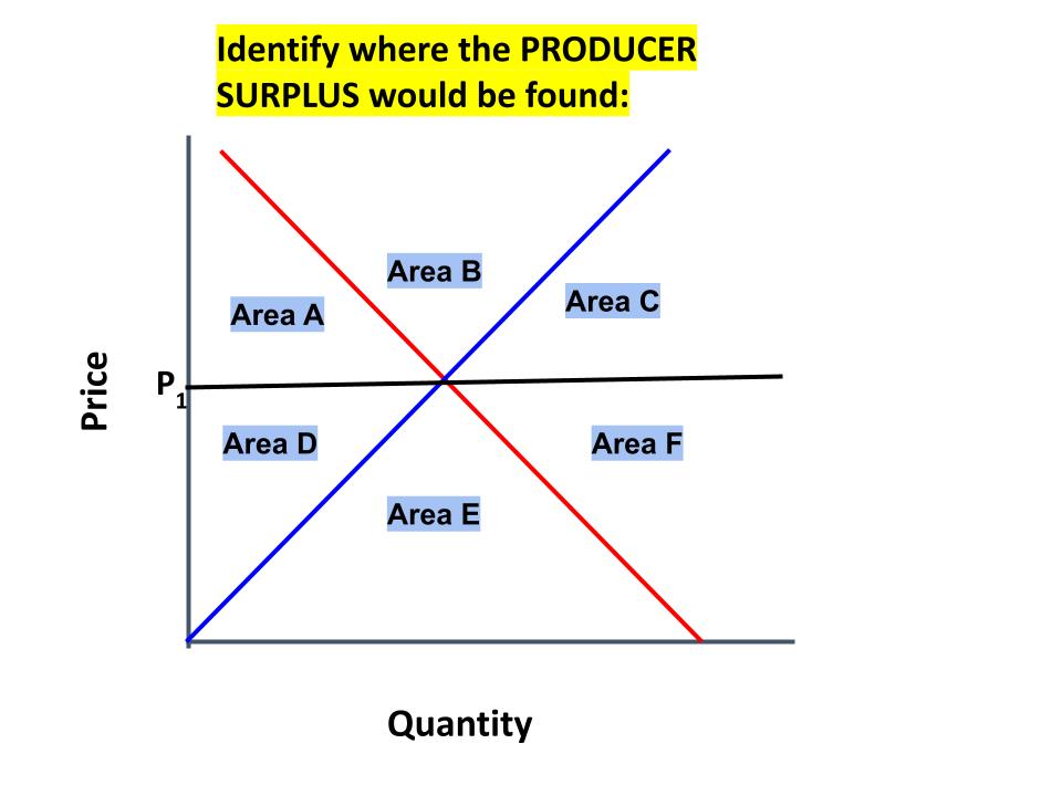 Solved Identify where the PRODUCERSURPLUS would be found: | Chegg.com
